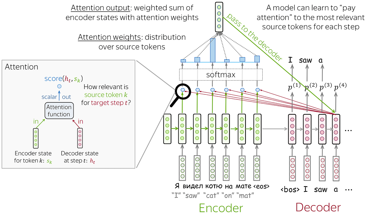 Implementation Of Neural Machine Translation Using Attentions | by ...