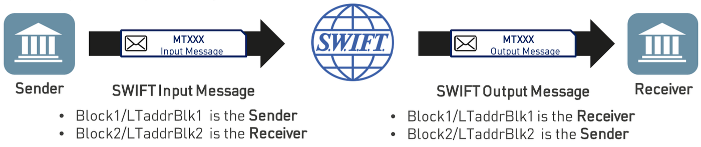 SWIFT Payment Messaging System. The Society for Worldwide Interbank ...