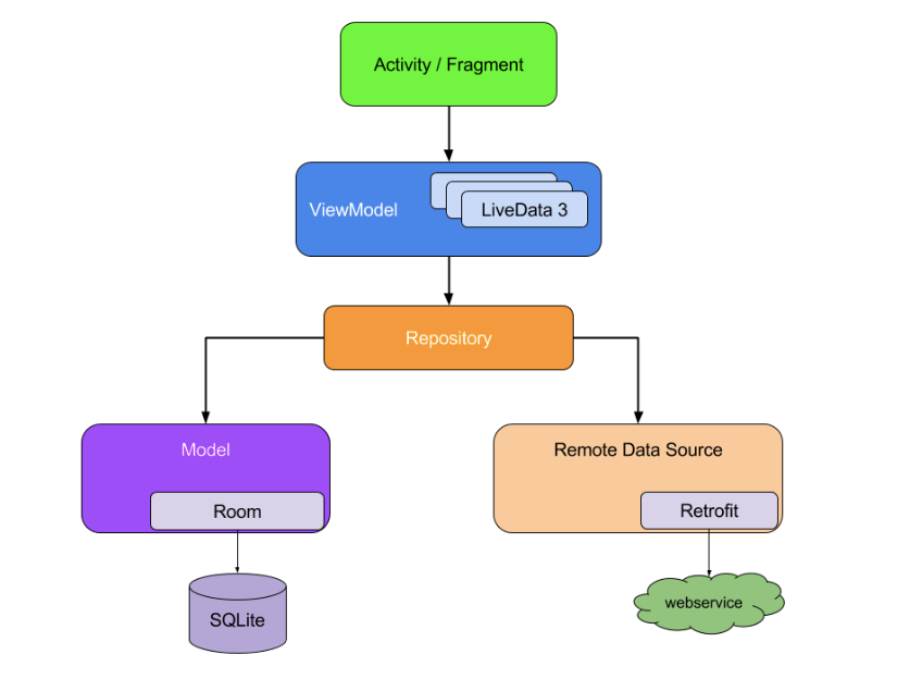 Applying app architecture in 10 mins | Android Developers | by Rambabu ...