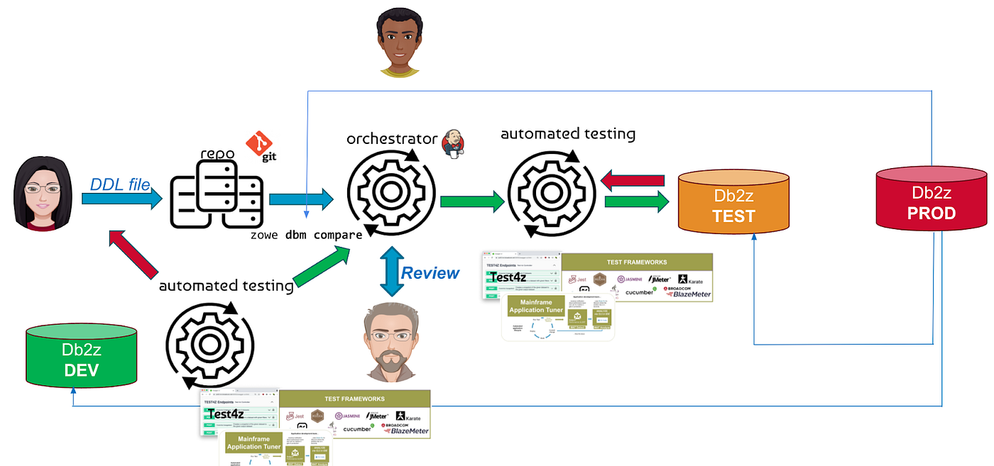 Shift-left DevOps Database Operations With Db2 Schema Provisioning | by John Benbow | Modern ...
