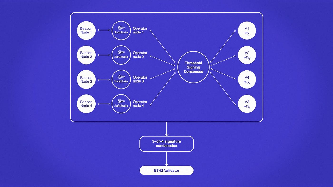 SafeStake: Combining the Best of Staking as a Service and Pooled Staking in Ethereum 2.0 | by Dj ...