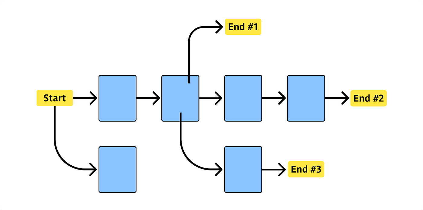 How user flows became the core of our powerful filing system in Figma ...