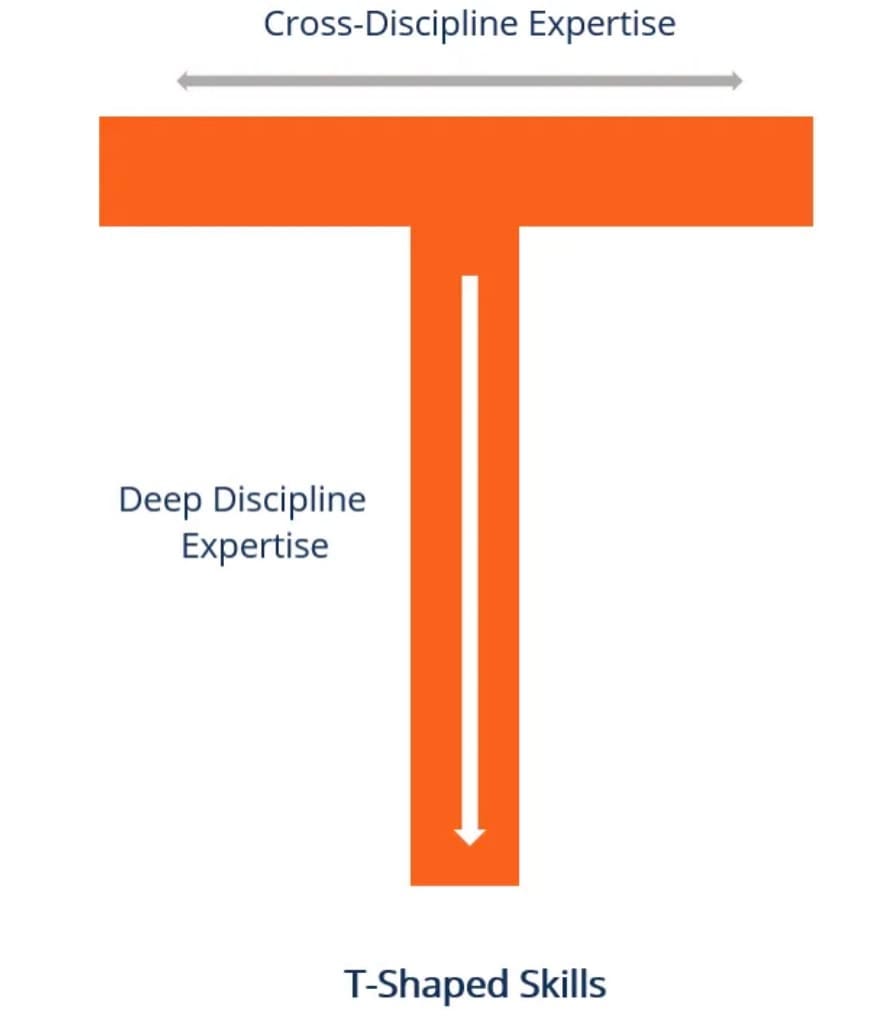 Supergeneralist Theory. T-shaped people | by Dr Anthony Langham | Medium