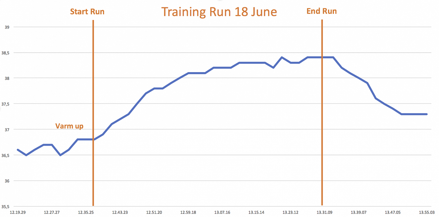 Core temperature and running. If you do some endurance- or weight… | by ...