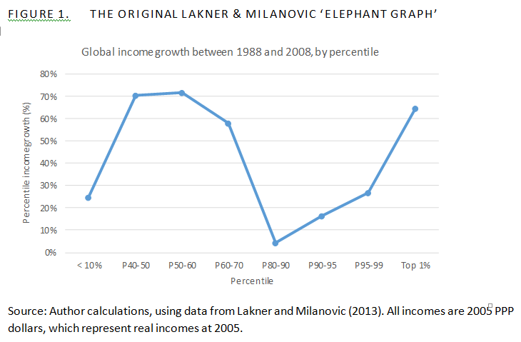 What’s happening on Global Inequality? Putting the ‘elephant graph’ to ...