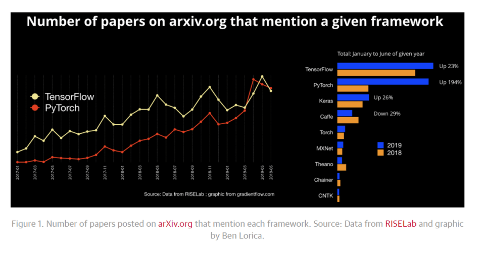 Facebook Debuts PyTorch 1.3 With PyTorch Mobile, Quantization, TPU ...