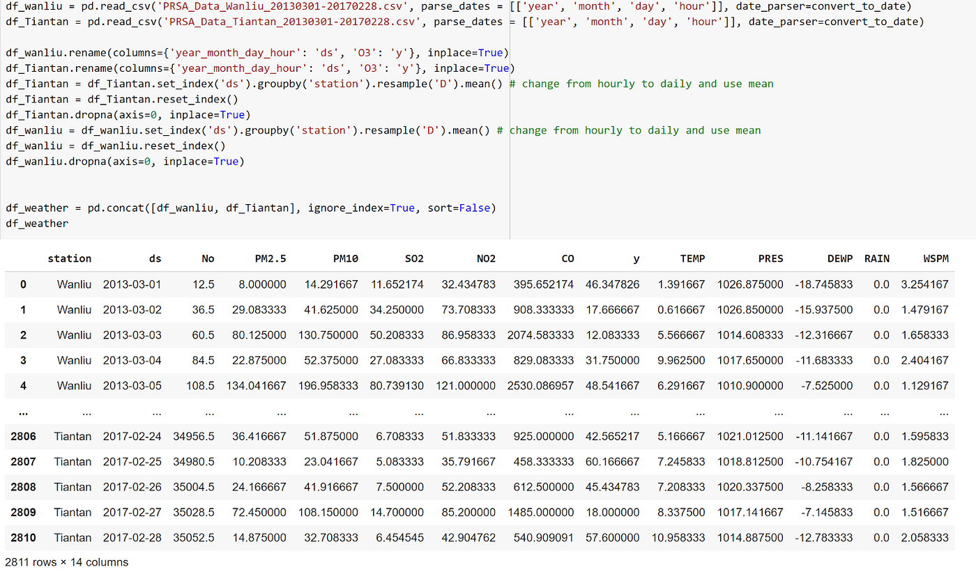 Forecasting Made Easy with Facebook Prophet Model | by Muhammad Danish ...