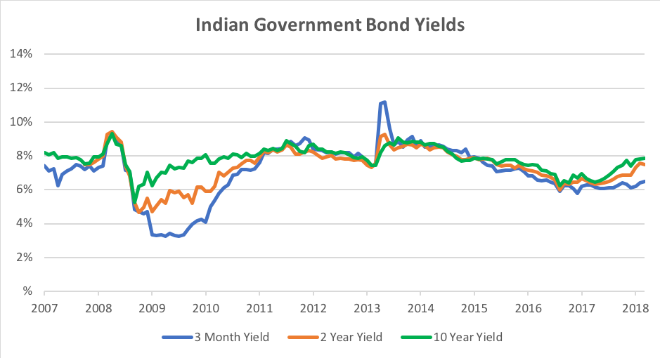 Flattening Yield Curve and What it means for Investors in India | by ...