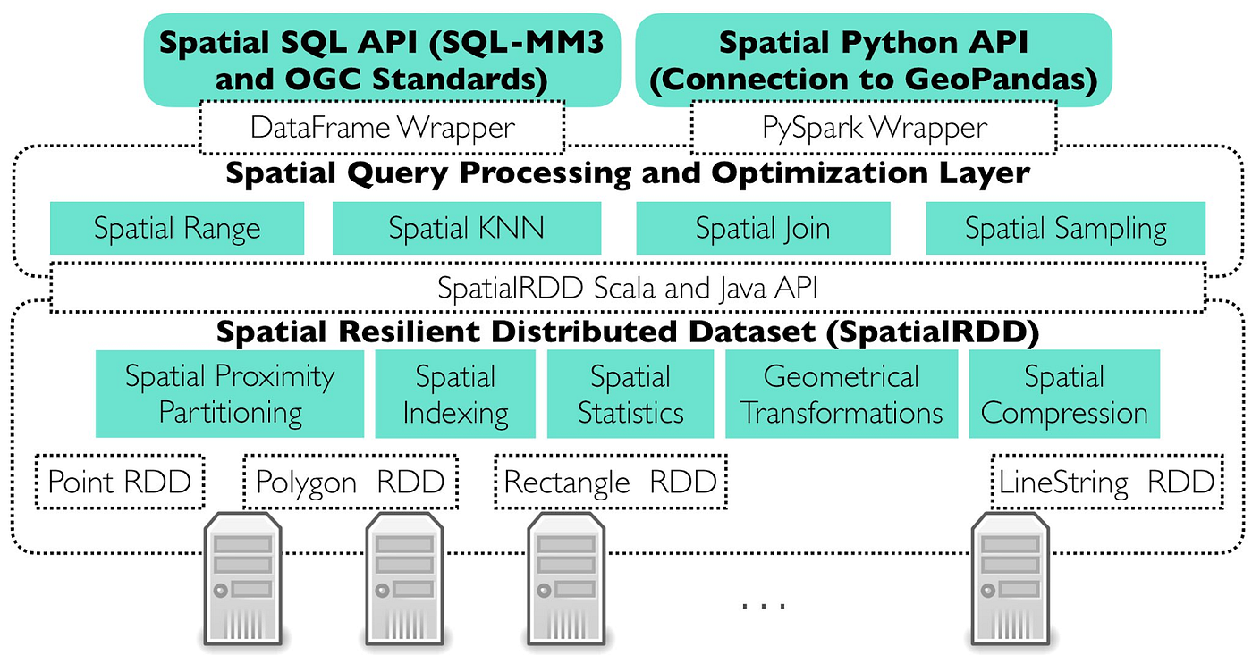 Leveraging Geospatial Framework in Big Data Analytics | by Gilang Samudrakuswana | ZebraX | Medium