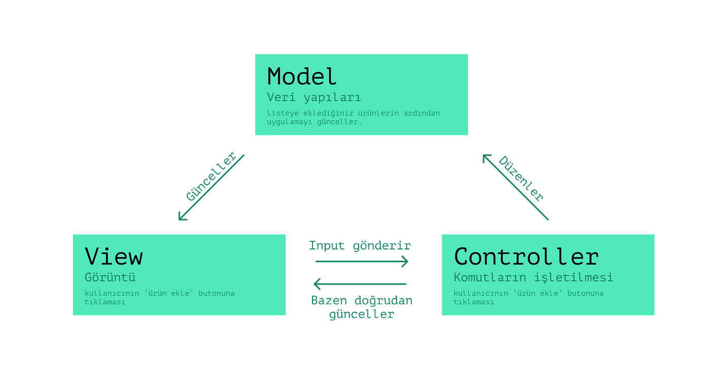 MVC Nedir? - Model View Controller | by Kerem Alan | Medium