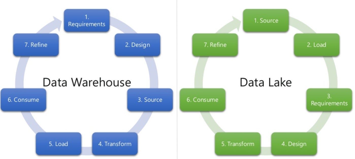 Enterprise Data Lake: State of the Art | by Dr. Rabi Prasad Padhy | Medium