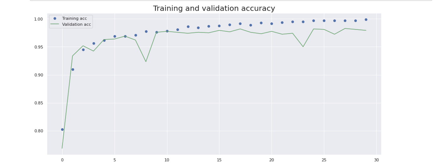 Pneumonia Diagnosis Using Deep Learning Techniques | by Khulood Nasher ...
