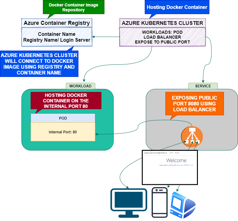Monitoring Containers with Azure Monitor | by Rupesh Kumar Tiwari | Rupesh Tiwari Blogs | Medium