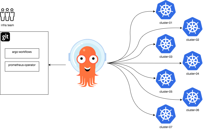 Kubernetes Multicluster Add On Bootstrapping At Scale With Gitops Using Argocds Applicationset
