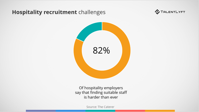 3 Key Challenges in Hospitality Recruitment (and How to Tackle Them ...