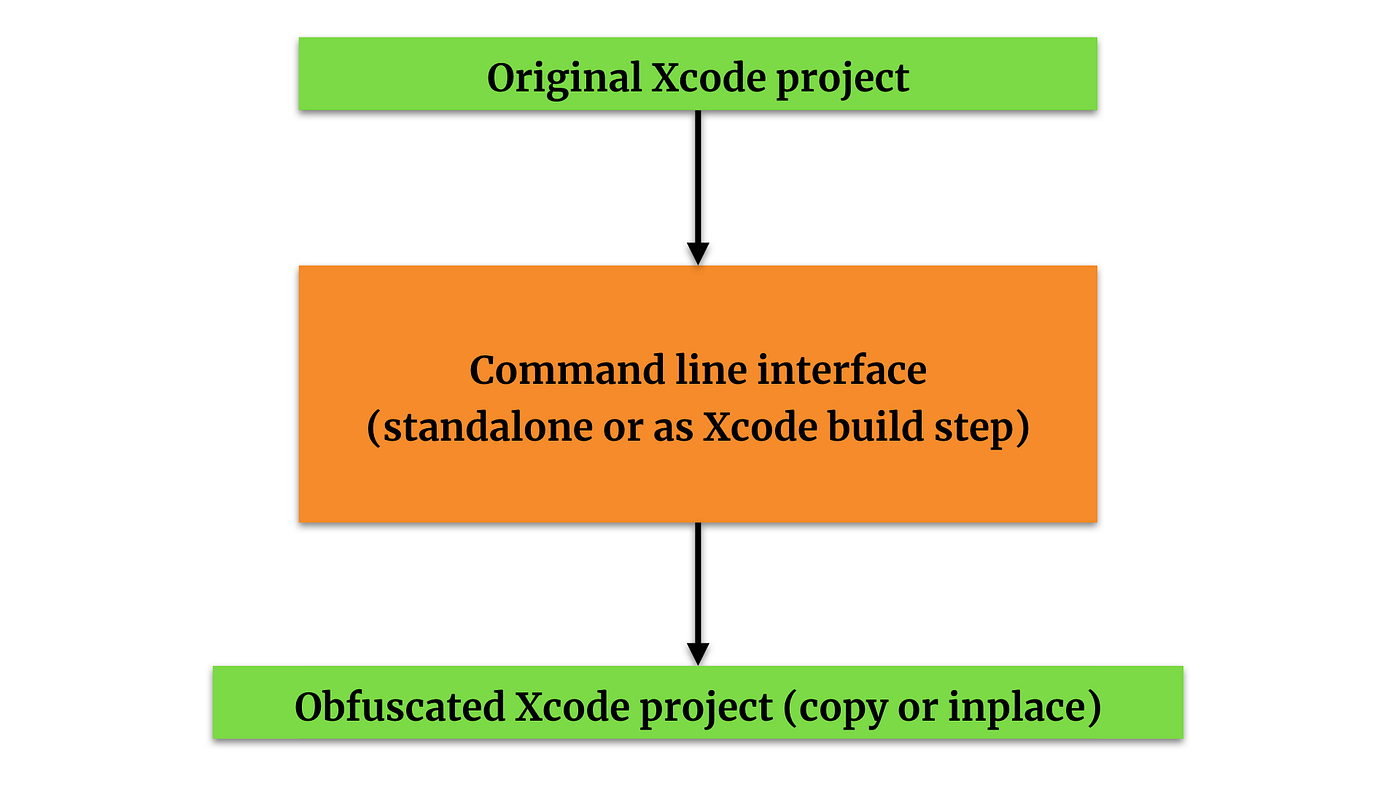 Open Source Code Obfuscation Tool for Protecting iOS Apps | by Polidea ...