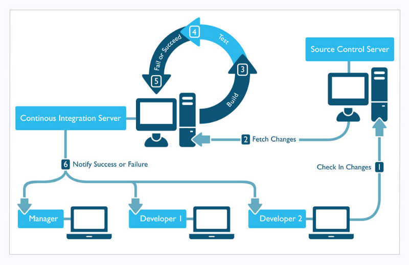 What Is Ci Cd Ci Cd Is A Method To Frequently Deliver… By Munnaprawin Tilicho Labs Medium