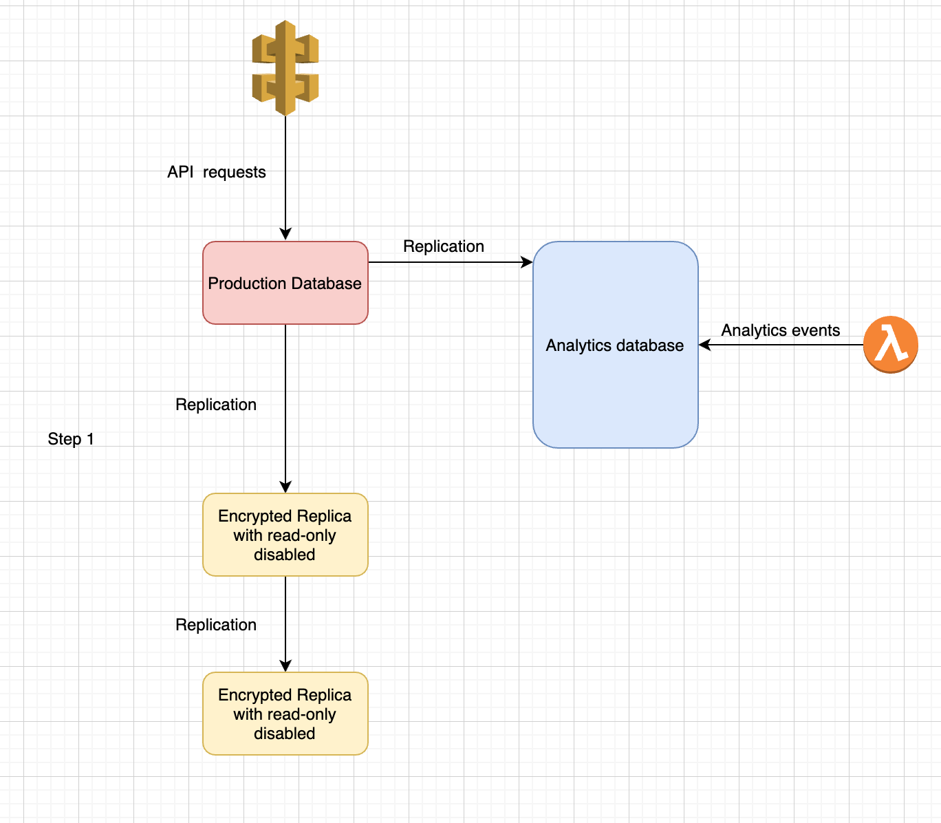 How to encrypt AWS RDS MySQL replica set with zero downtime and zero ...