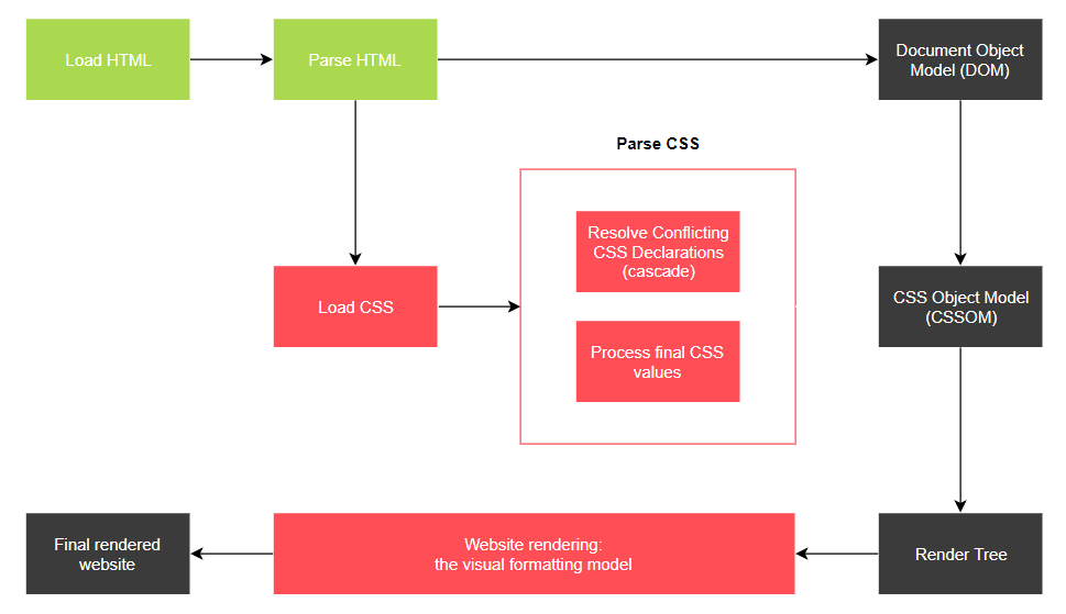 You Don’t Know CSS. A look behind the scenes… | by Juan | FrontendBuddy ...