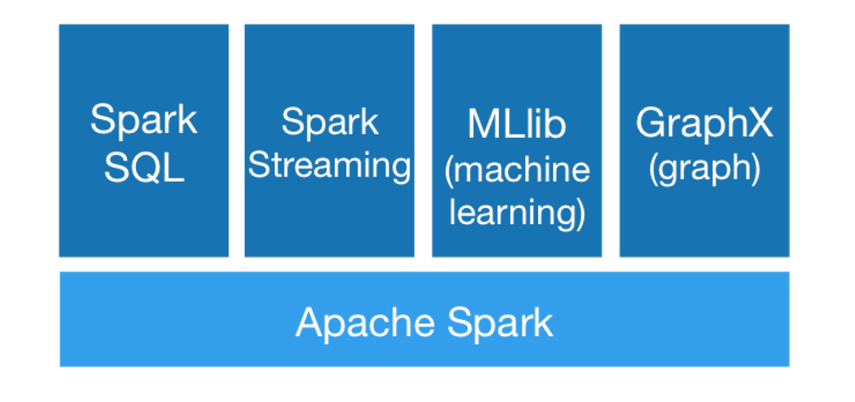 WHAT IS APACHE SPARK IN DATA ANALYTICS? | by Loginworks Software | Medium