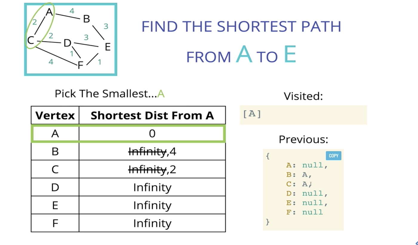 Dijkstra’s Algorithm. What is it? | by Sean Oughton | Medium
