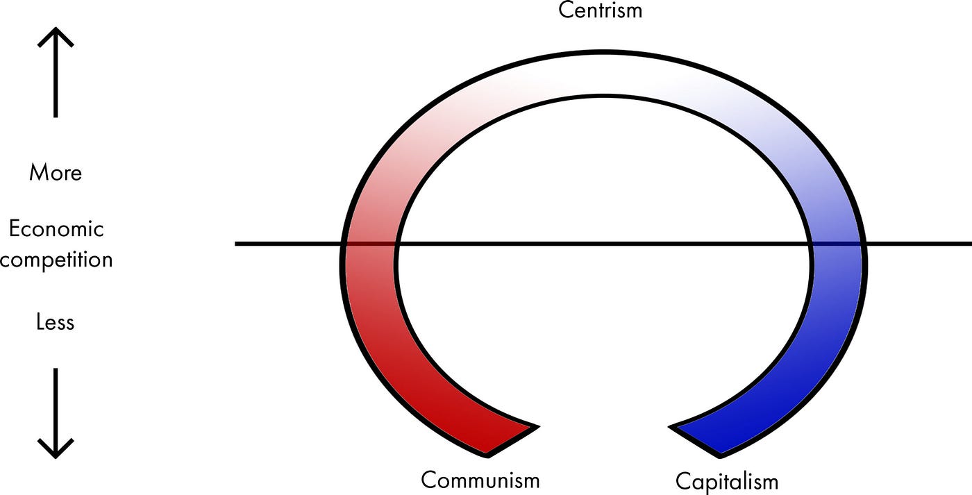 on horseshoe theory. This graph is wrong. Any version of… | by ...