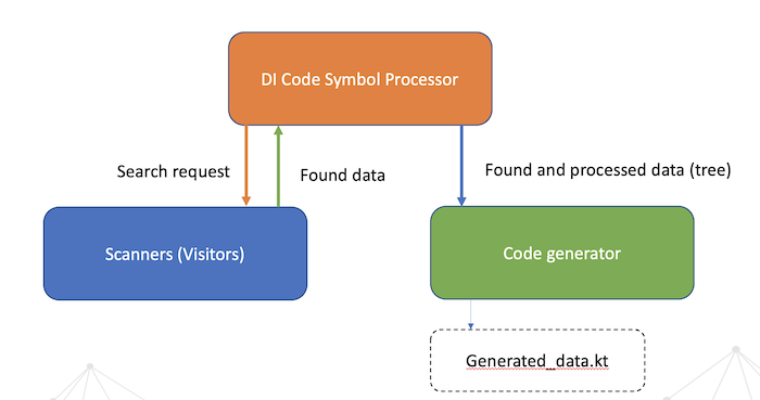 Kotlin Symbol Processing Working With Annotations In A New Way By 4458