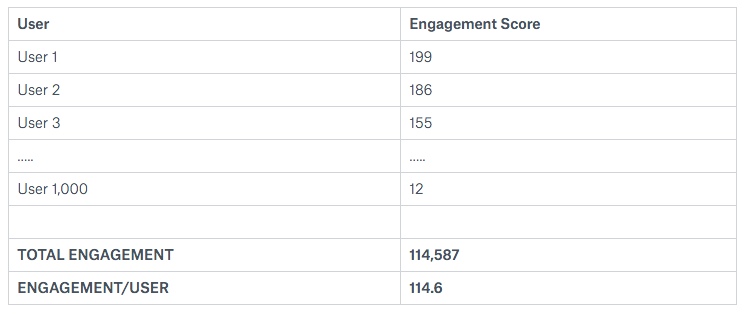 Four steps for creating a User Engagement Score for your Product | by ...