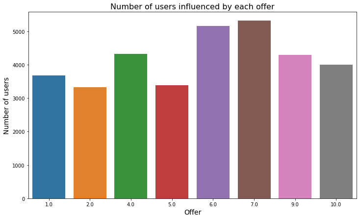 Analyse Starbuck’s Data To Determine Which User To Send Offer | by ...