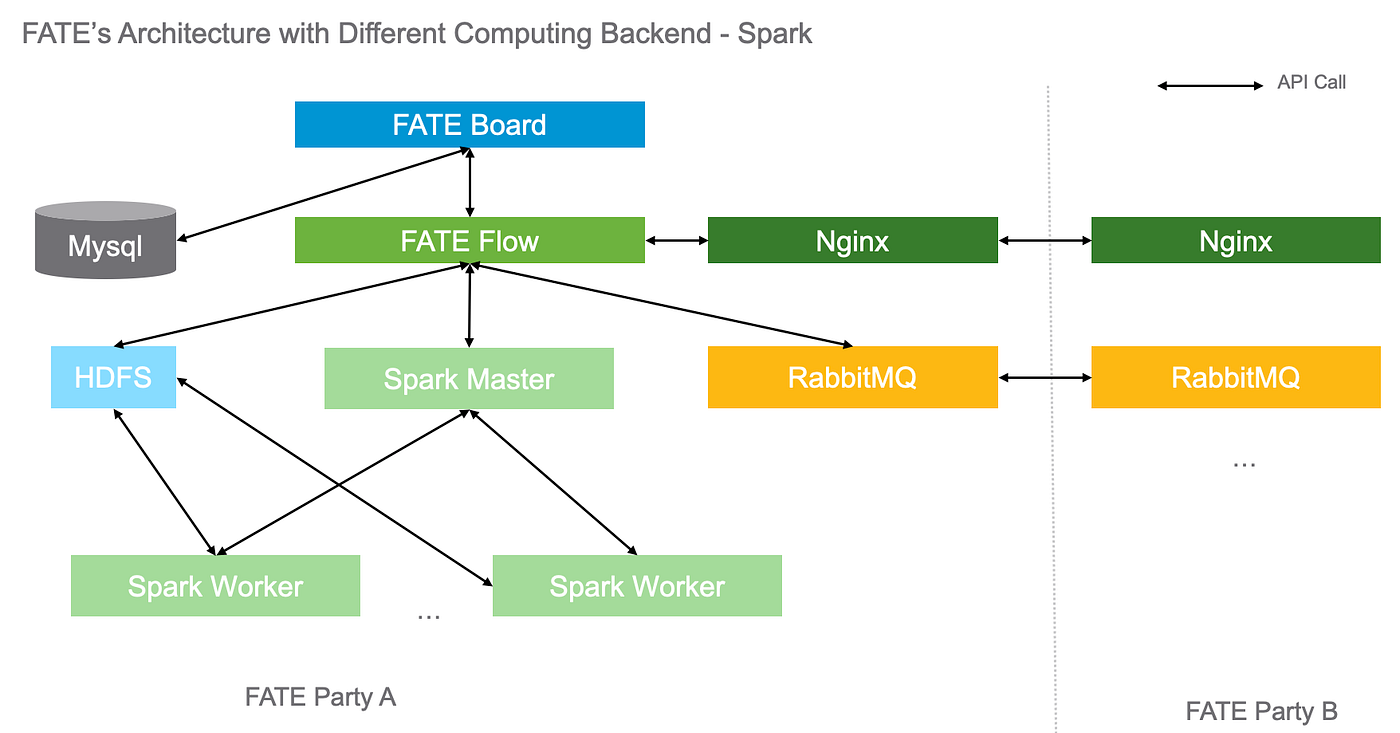 Execute Federated Learning Tasks With Spark in FATE | by FATE ...