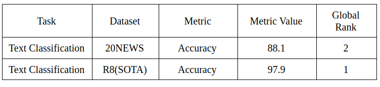 Top 6 Open Source Pre-trained Models for Text Classification you should ...