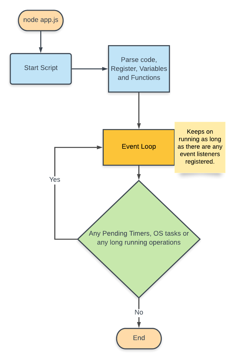 What is NodeJS and how it works?. I recently asked NodeJS one question ...