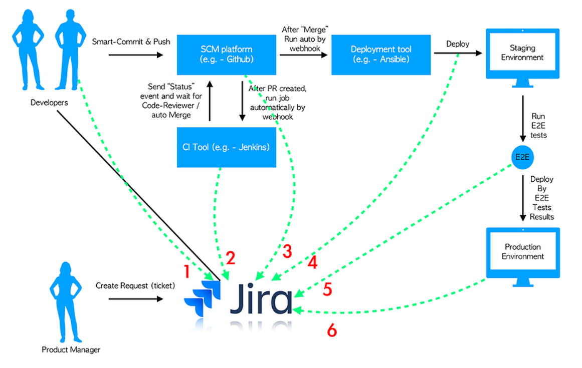 How to allow developers to focus on development rather than AGILE ...