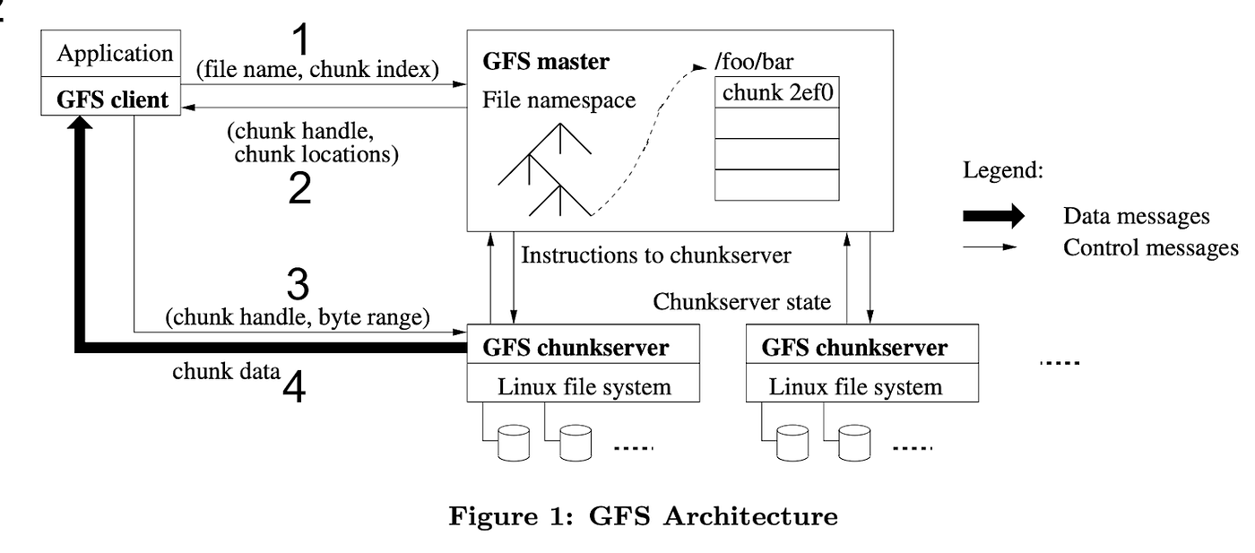 An overview of Google File System (GFS) | by Roshan Munjal | Medium