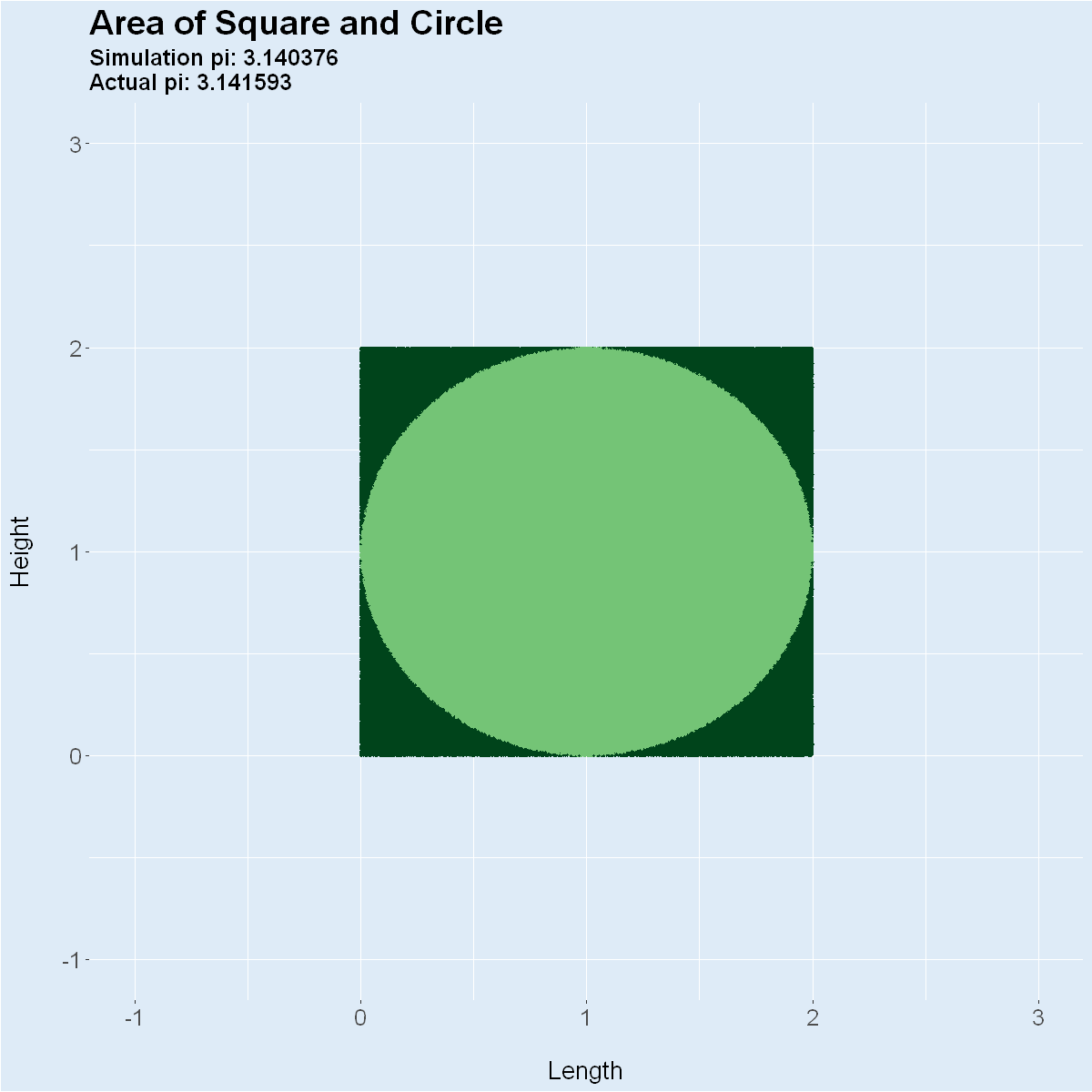 PI and Simulation Art in R. I spent the better part of an afternoon ...