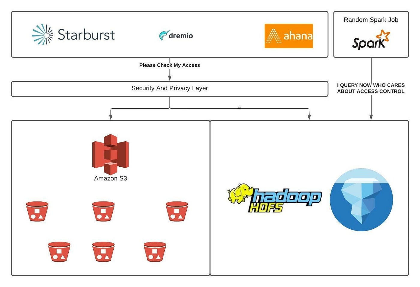 How Far Can We Separate Storage And Compute | by Ben Rogojan ...