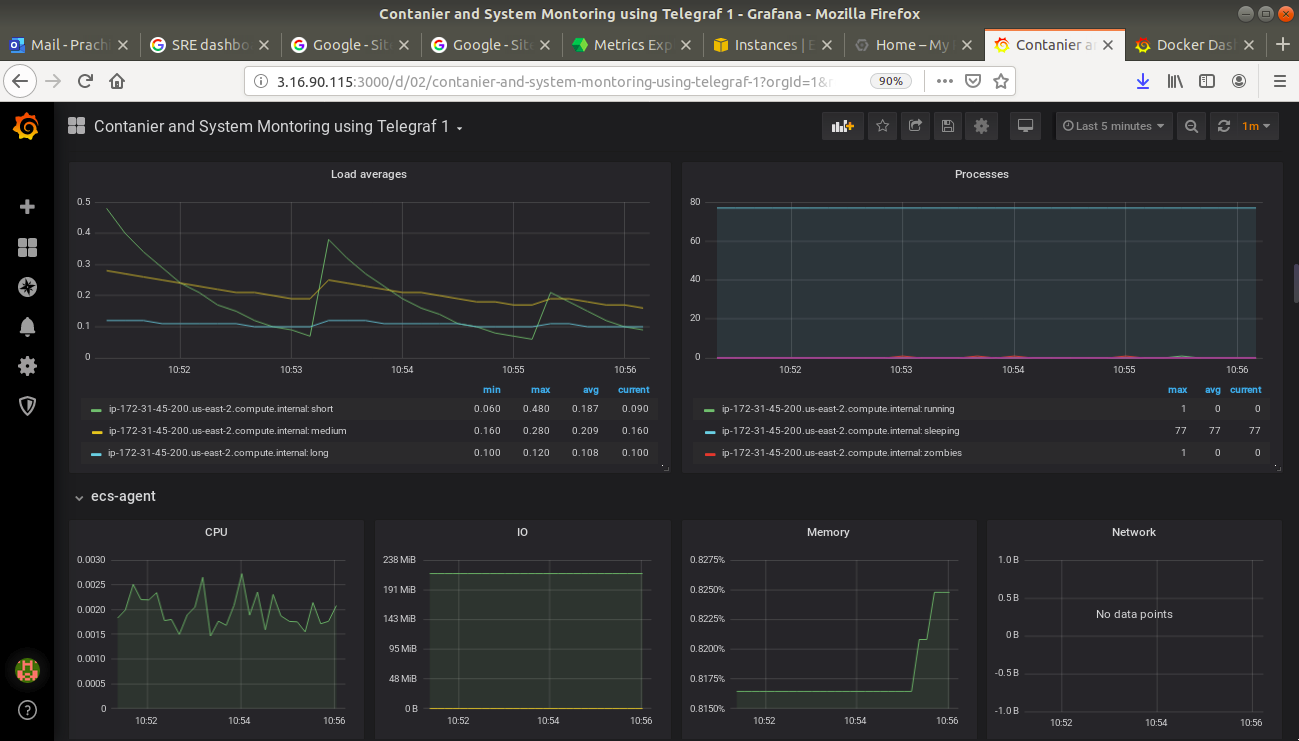 Container And System Monitoring With Docker Telegraf Influxdb And Grafana On Aws By Prachi