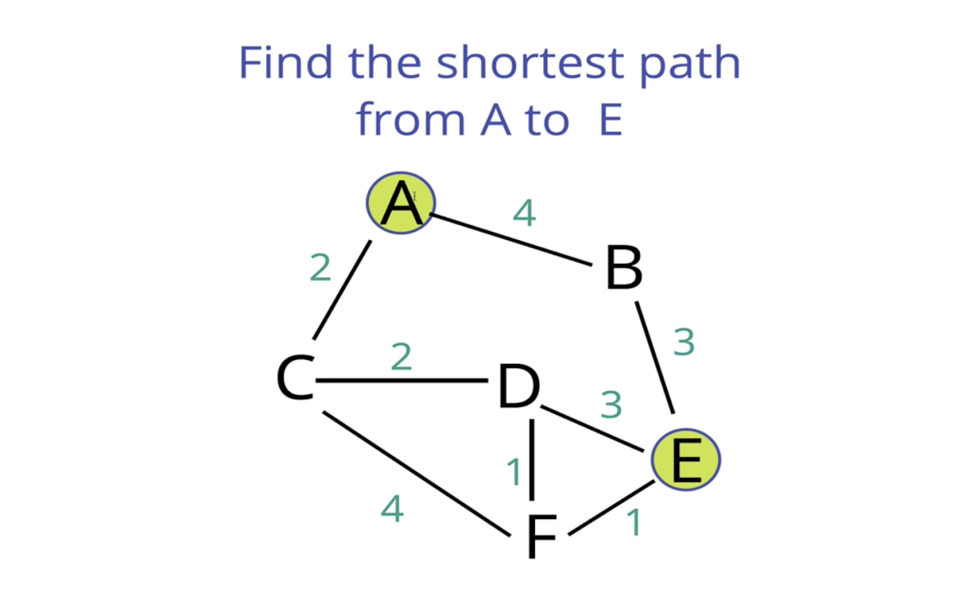 Dijkstra’s Algorithm. What is it? | by Sean Oughton | Medium