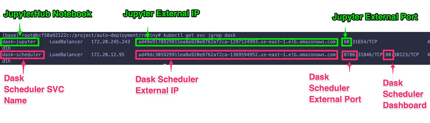 Deploy and Scale your Dask Cluster with Kubernetes | by Jillian Rowe ...