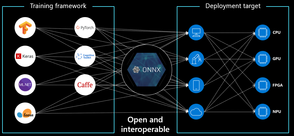 Using An Onnx Model For Inference In An Image Classification Problem