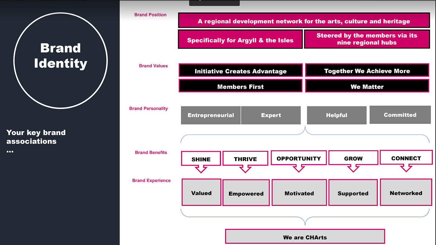 Developing the new CHArts brand with Argyll College. | by CHArts Place ...