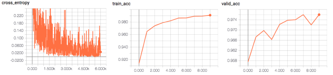 MXBoard — MXNet Data Visualization | by Apache MXNet | Apache MXNet | Medium