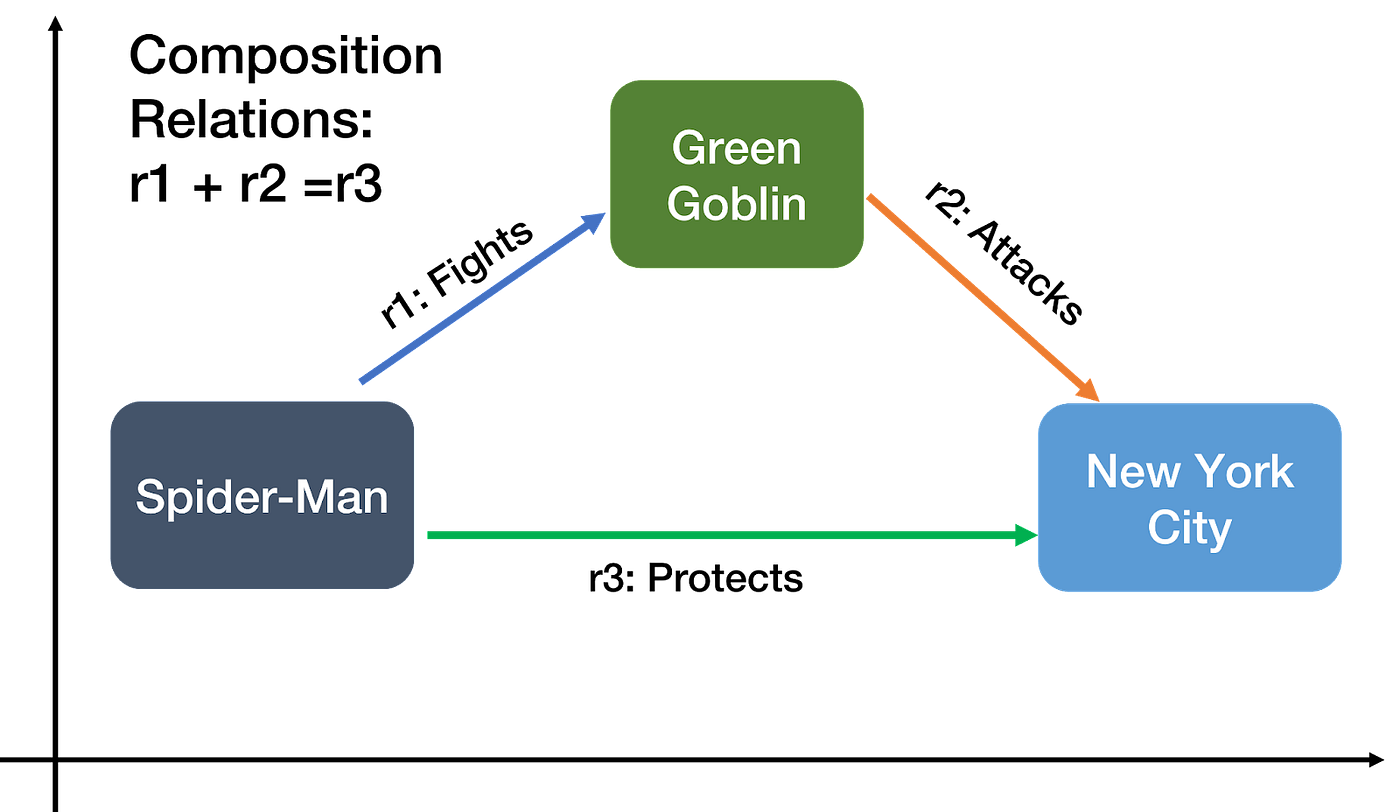 Simple Schemes for Knowledge Graph Embedding | by Preston Carlson ...