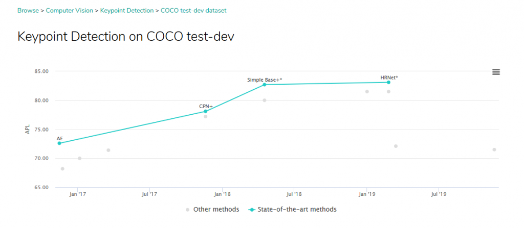 Overview of Human Pose Estimation Neural Networks — HRNet + HigherHRNet ...