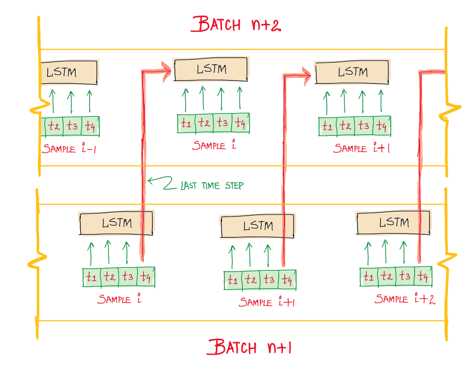 Stateless vs Stateful LSTMs in Machine Learning | HackerNoon
