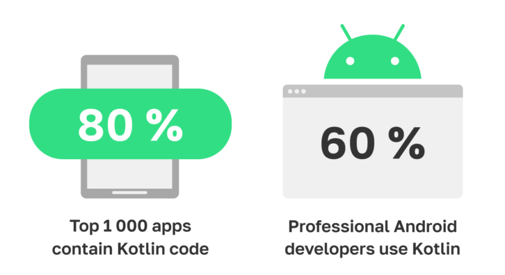 Why should you learn Kotlin?. In this article, an expert from Usetech… | by Usetech | Aug, 2022 ...