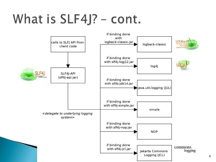 Logback ,SLF4J , Log4J2. Understanding them and learn how to use. | by krishankant singhal | Medium