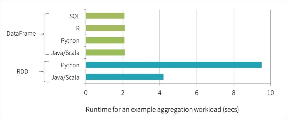 Understanding Dataframes A Dataframe Is An Immutable Distributed By 7103