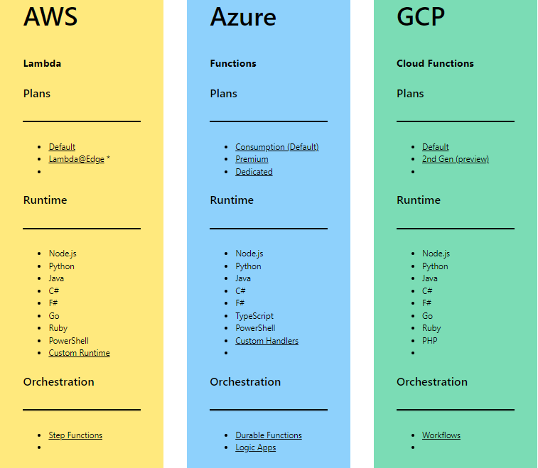FaaS Comparison — AWS vs Azure vs GCP | by Richard | Aug, 2022 | Medium
