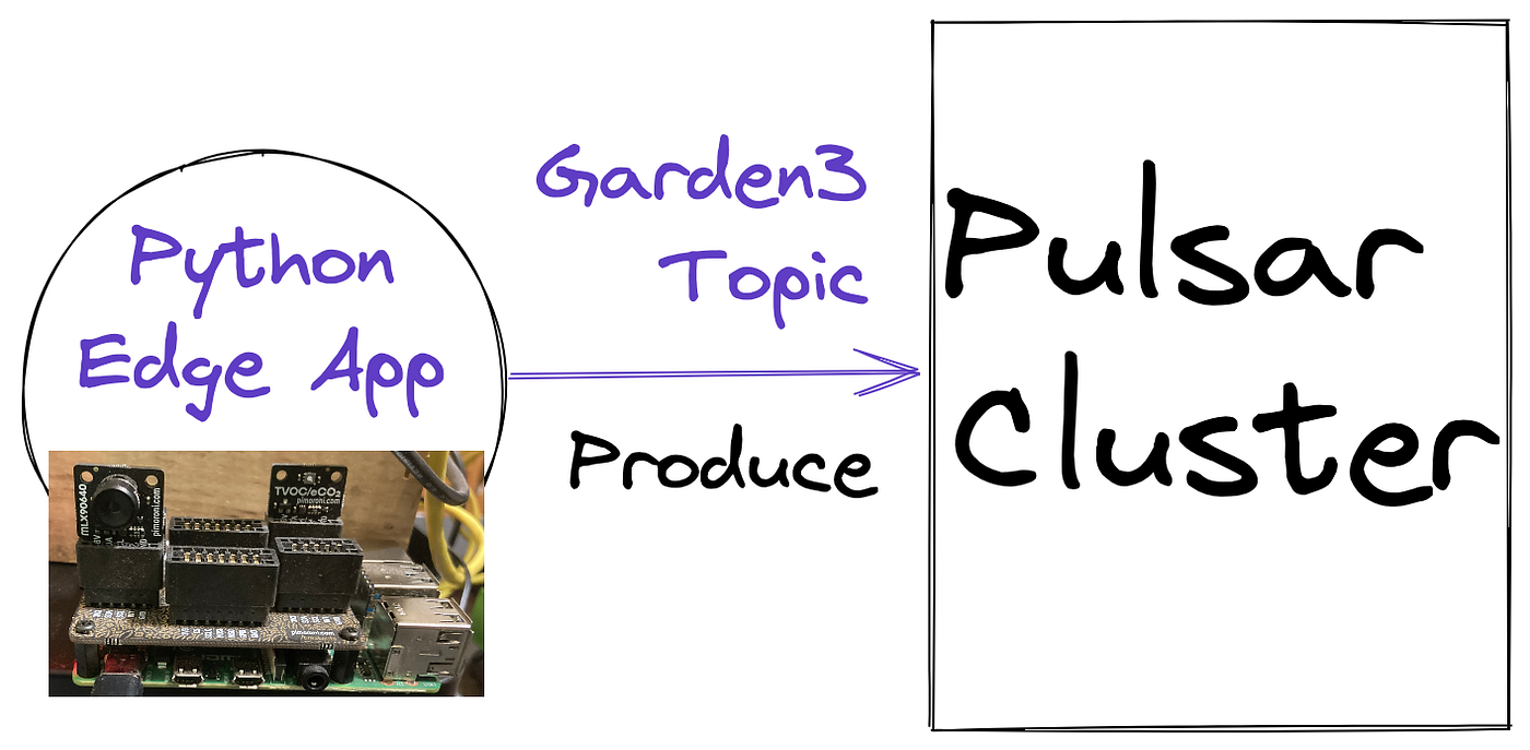 Apache Pulsar Edge IoT Applications with Python for TVOC | by Tim Spann | Apr, 2022 | Medium